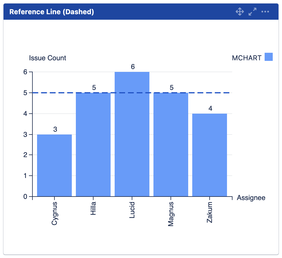 How to display a reference line in charts | Akeles